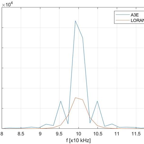Plotted Exemplary Power Spectra Of Loran‐c And A3e Longwave Radio