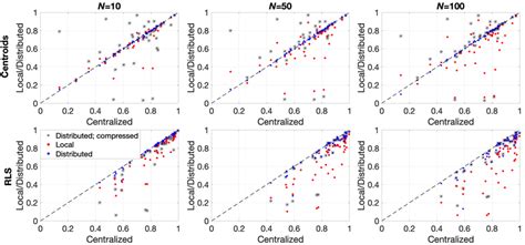 The Cross Validation Accuracy Of The Local And Distributed Version Vs
