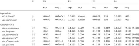 Female Armature Formulae In Known Species Of Laophontodinae Formulae
