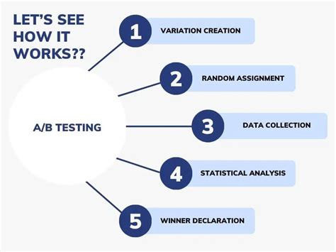 Ab Testing Process Veeble Hosting