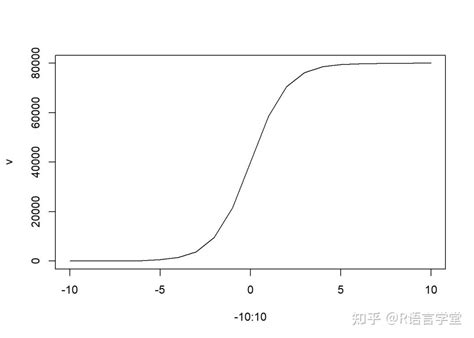 stats nls求解非线性回归的待定参数 知乎