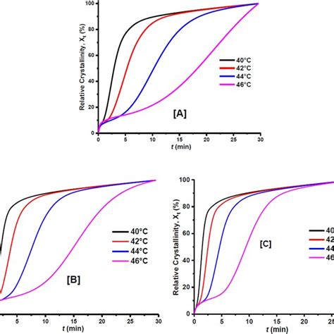 Relative Crystallinity Vs Time Plot Obtained Of Neat Pcl A 20 Ppr 3