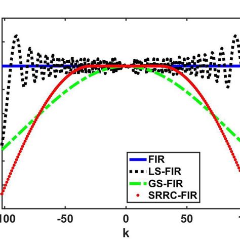 A Typical Impulse Response Sequence Of An Fir Filter Download Scientific Diagram
