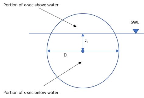 HydroDyn Strip Theory Implementation Can I Specify Surface Piercing
