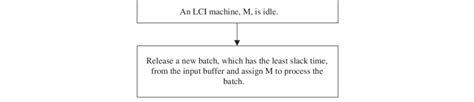 The Flow Chart Of The Lst Method Download Scientific Diagram