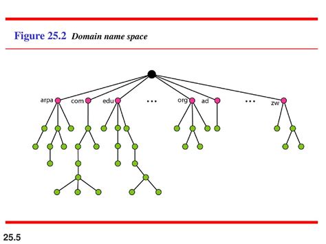 Chapter Domain Name System Ppt Download