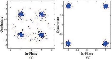 Constellations Diagram Of 4 QAM OFDM Using The Standard RFP And The