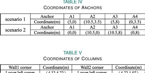 Table IV From An Indoor UWB NLOS Correction Positioning Method Based On