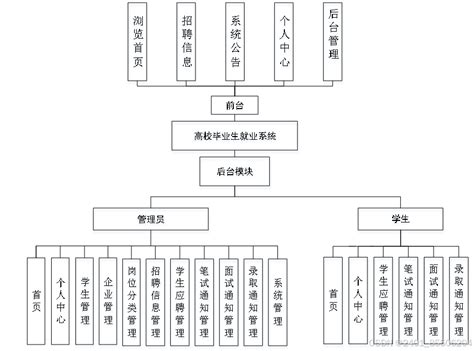 计算机毕业设计之jsp高校毕业生就业系统的设计与实现 Csdn博客
