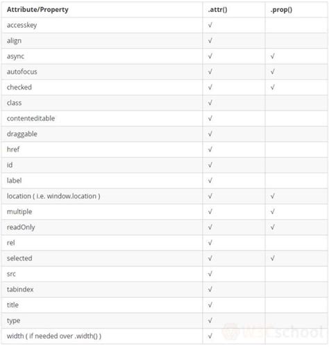 Jquery Prop Attr W Cschool