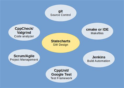 Arch 1 Welcome To Statecharts Gallium Io