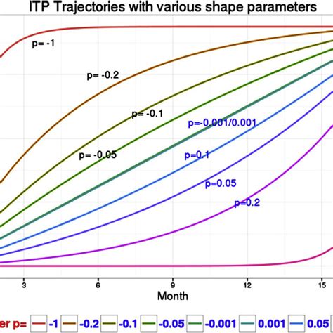 ITP Trajectories With Various Shape Parameters Abbreviations BL Download Scientific Diagram