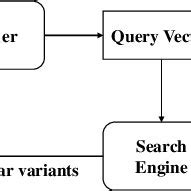 Overview Of Our Semantic Code Search Engine Download Scientific Diagram