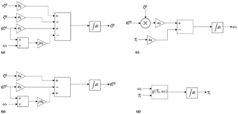 On Accurate Discrete Time Dynamic Models Of An Induction Machine