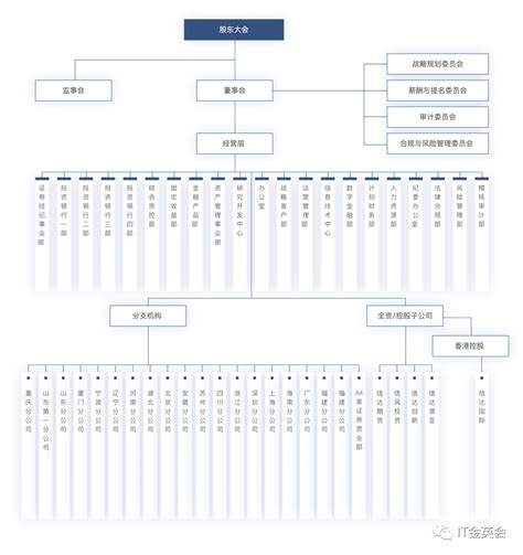 111家头部金融机构（银行、券商、保险）信息科技组织架构盘点！ 首席数字官 商业新知