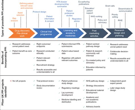 Types Of Possible PPI Activities The Benefits Of Incorporating Them Download Scientific