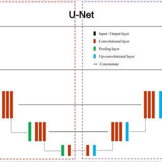 The Architecture Of U Net It Consists Of An Encoder And A Decoder