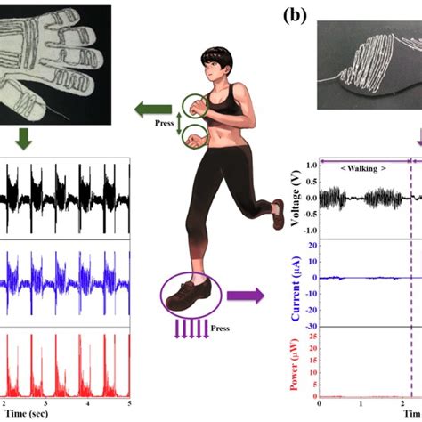 A Output Voltages Output Currents And Output Powers According To Download Scientific
