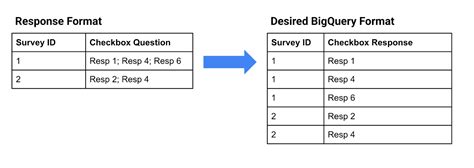 Transform And Load Google Forms Survey Responses Into BigQuery Google Codelabs