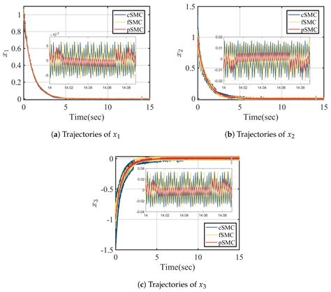 Mathematics Free Full Text A Sliding Mode Control Algorithm With Elementary Compensation For