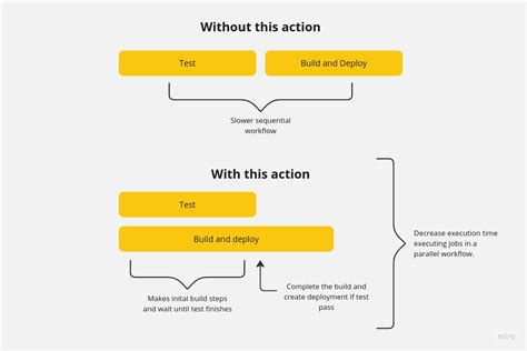 Wait For Other Job Actions GitHub Marketplace GitHub