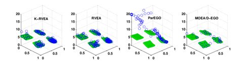 nondominated solutions obtained by k rvea rvea parego and moea d ego