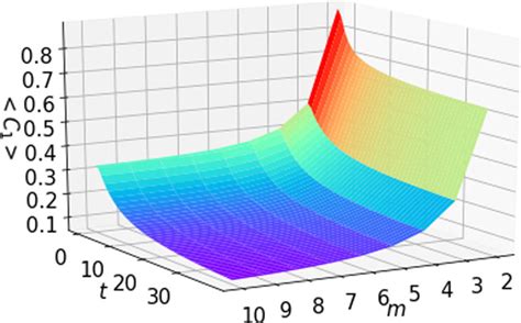 The Diagram Of Clustering Coefficients C 1 Of Graphs G 1 T M