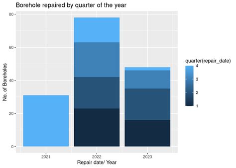 Borehole Data Analysis For Clean Water Access