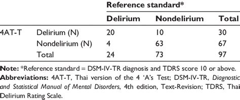 Diagnostic Performance Of The 4at T Compared With The Reference