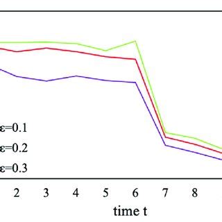 Influence of different ε values on NMI value of our algorithm