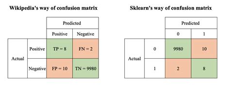 Evaluate Performance Of Classification Models And Its Visualization In