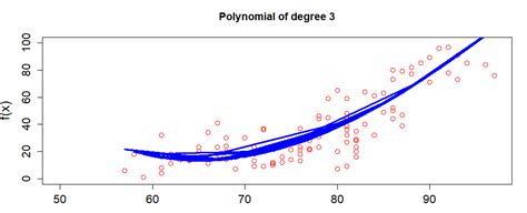 Plot Polynomial Fitting And Plotting Regression Line In R Stack