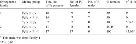 Sex Ratios Of F Progenies From Two Gynogenetic Families In P Dabryanus Download Table