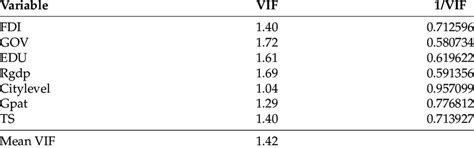Multiple Collinearity Analysis Download Scientific Diagram
