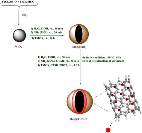 Synthesis Of Novel Core‐shell Structured Magnetic Ti‐loaded