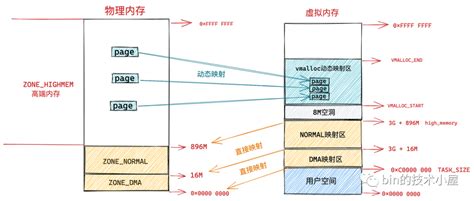 linux内存管理 csdn博客