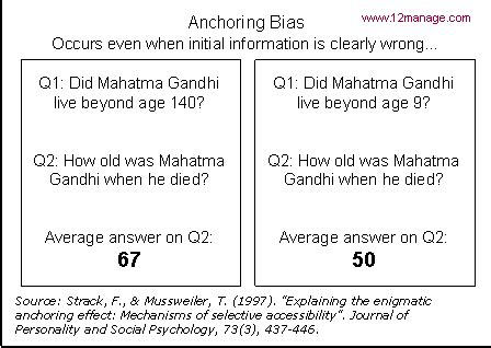 Anchoring Bias Summary And Forum 12manage