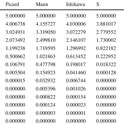 Comparison Of The Different Iterative Algorithms For Example 24 Download Scientific Diagram