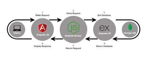 MEAN Stack Development Company In India USA Hire Mean Stack Developers