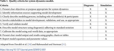 Table 1 From System Dynamics Modeling For Cancer Prevention And Control A Systematic Review