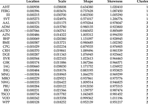 Mle Parameters Estimation From A Sepd And Assigned Clusters According Download Scientific