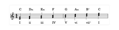 A Comprehensive Guide To Understanding Roman Numerals In Music