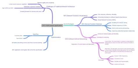 Sfcsdn Based Application Coggle Diagram