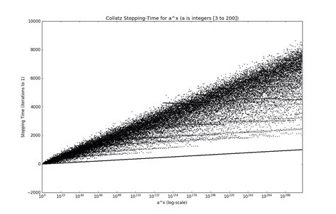 Collatz And Powers Of Primes R Math