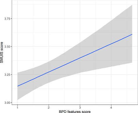 Marginal Effects Of Bpd Trait Score On Self Reported Ratings On The Download Scientific Diagram