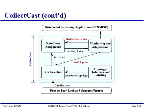 Outline Distributed Dbms Introduction Background Distributed Dbms