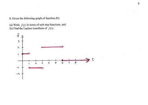Solved Given The Following Graph Of Function F T A Chegg
