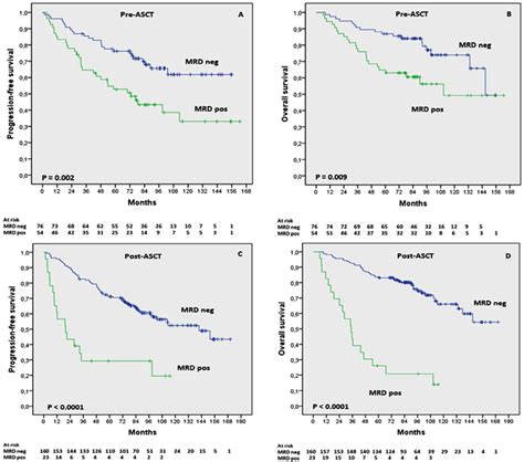 Pfs And Os Relative To Mrd Status Before And After Asct Download
