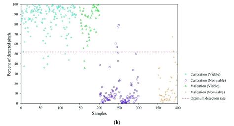 Graphical Representation Of Results Of Image Based Classification Of