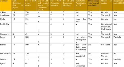 Csr Reporting By Sample Companies Some Indicators For The Year 2020 21 Download Scientific